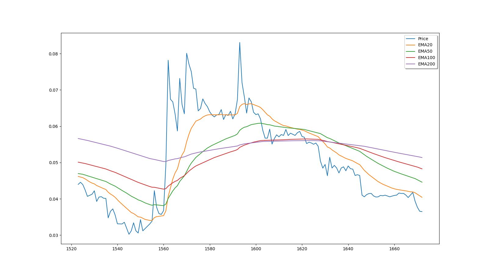 HOPR Exponential Moving Averages