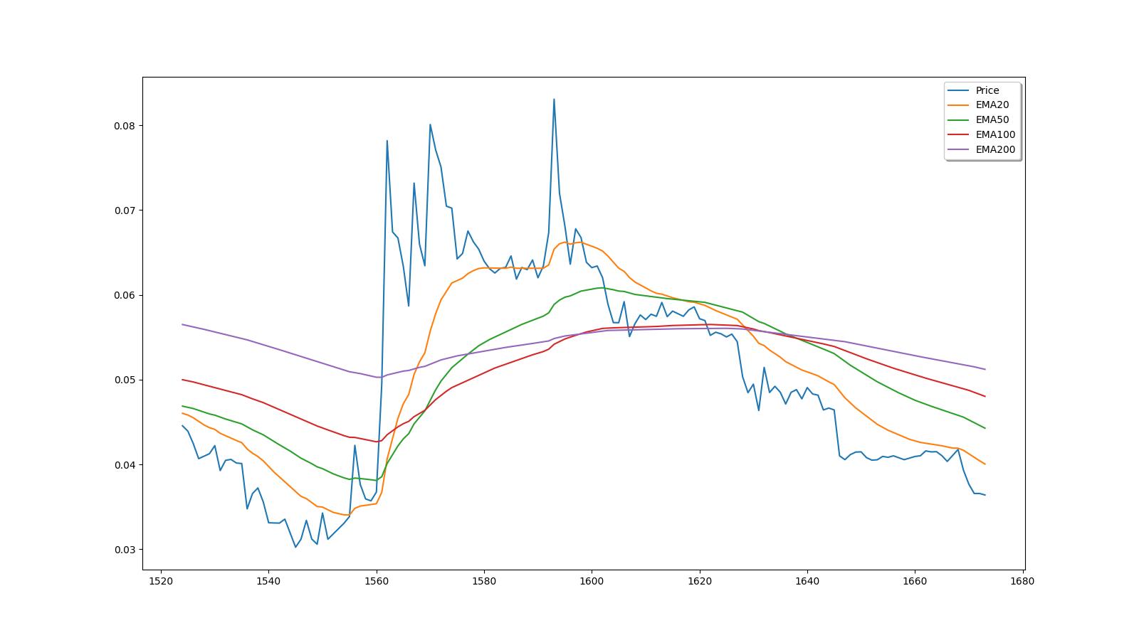 HOPR Exponential Moving Averages