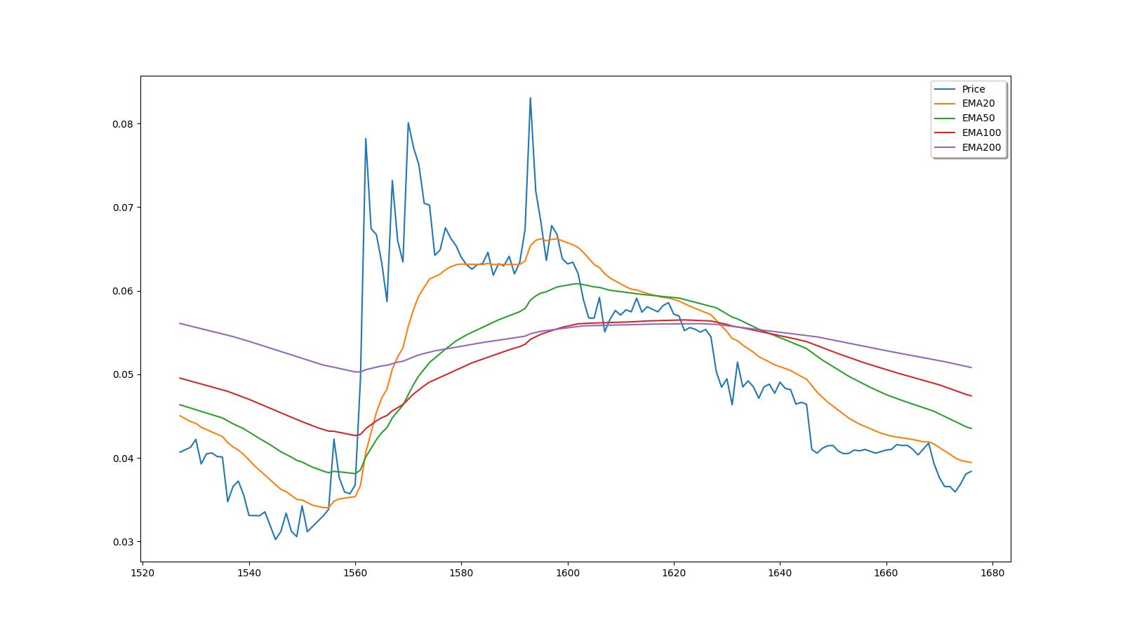 HOPR Exponential Moving Averages
