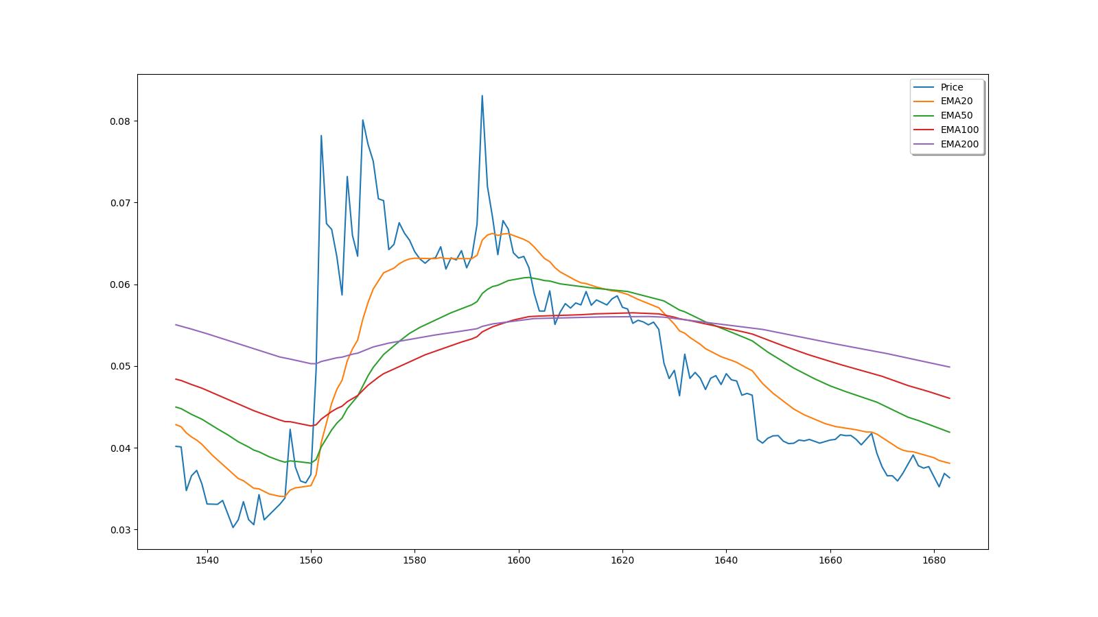 HOPR Exponential Moving Averages
