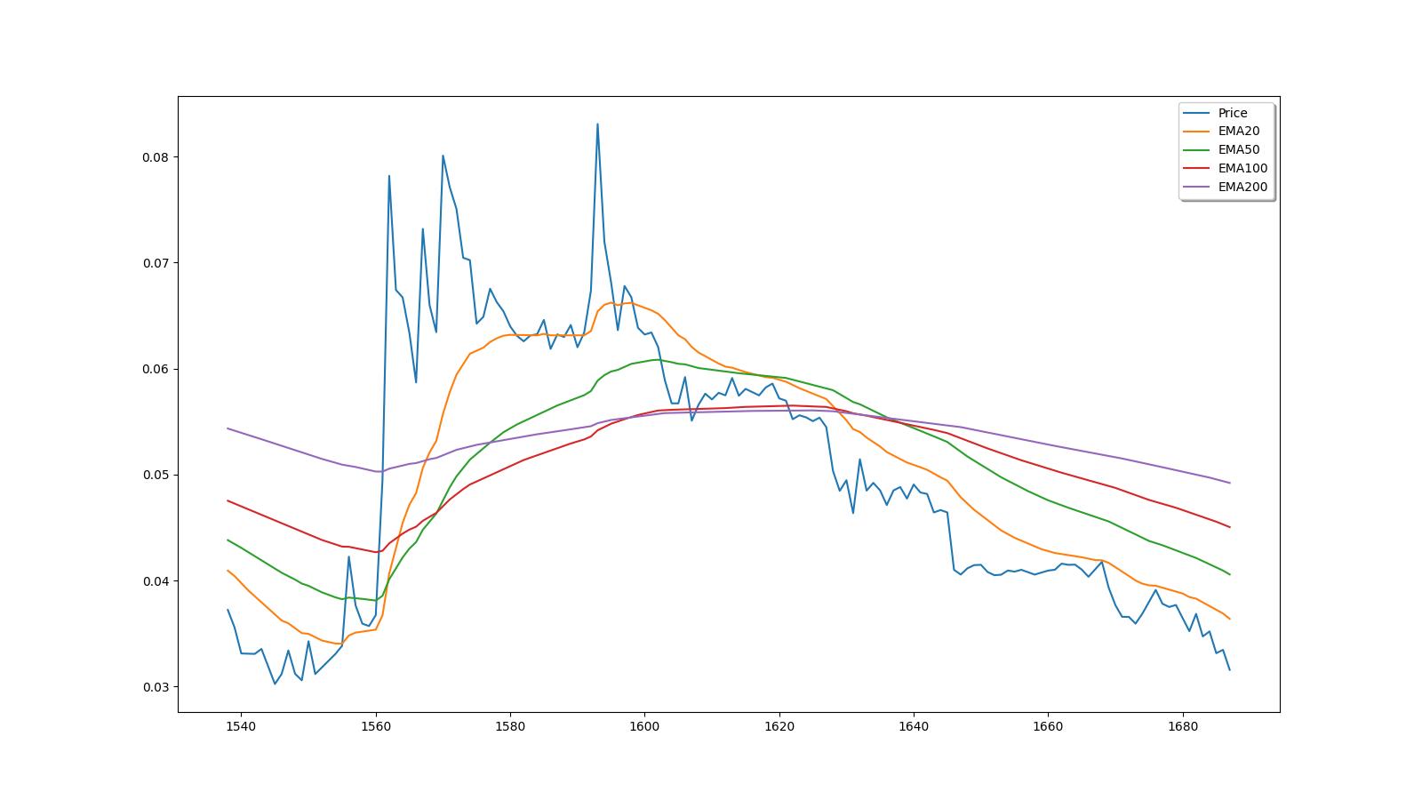 HOPR Exponential Moving Averages