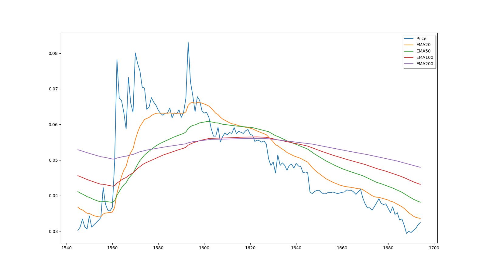 HOPR Exponential Moving Averages