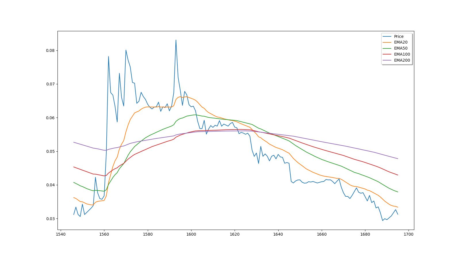 HOPR Exponential Moving Averages