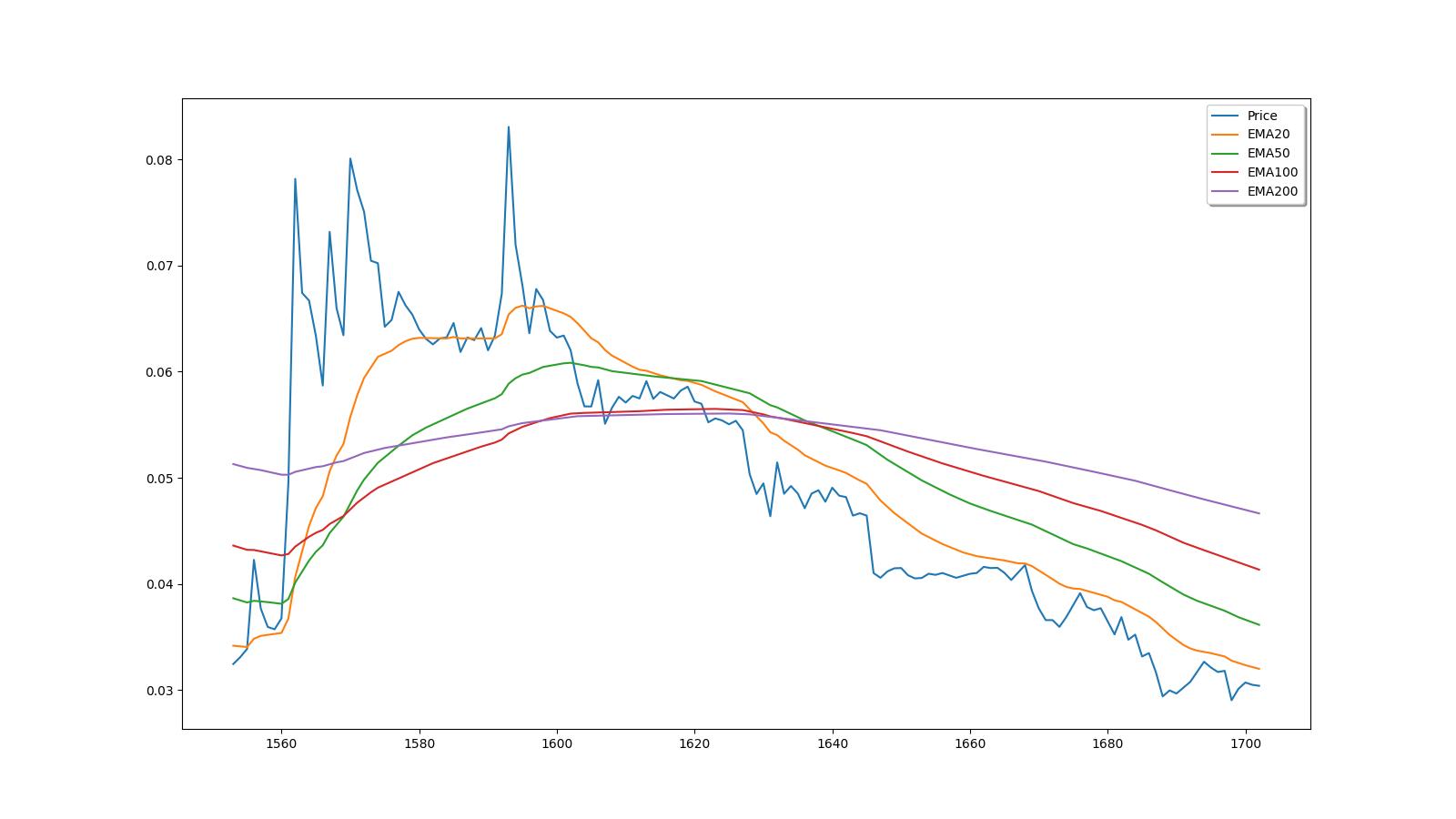 HOPR Exponential Moving Averages