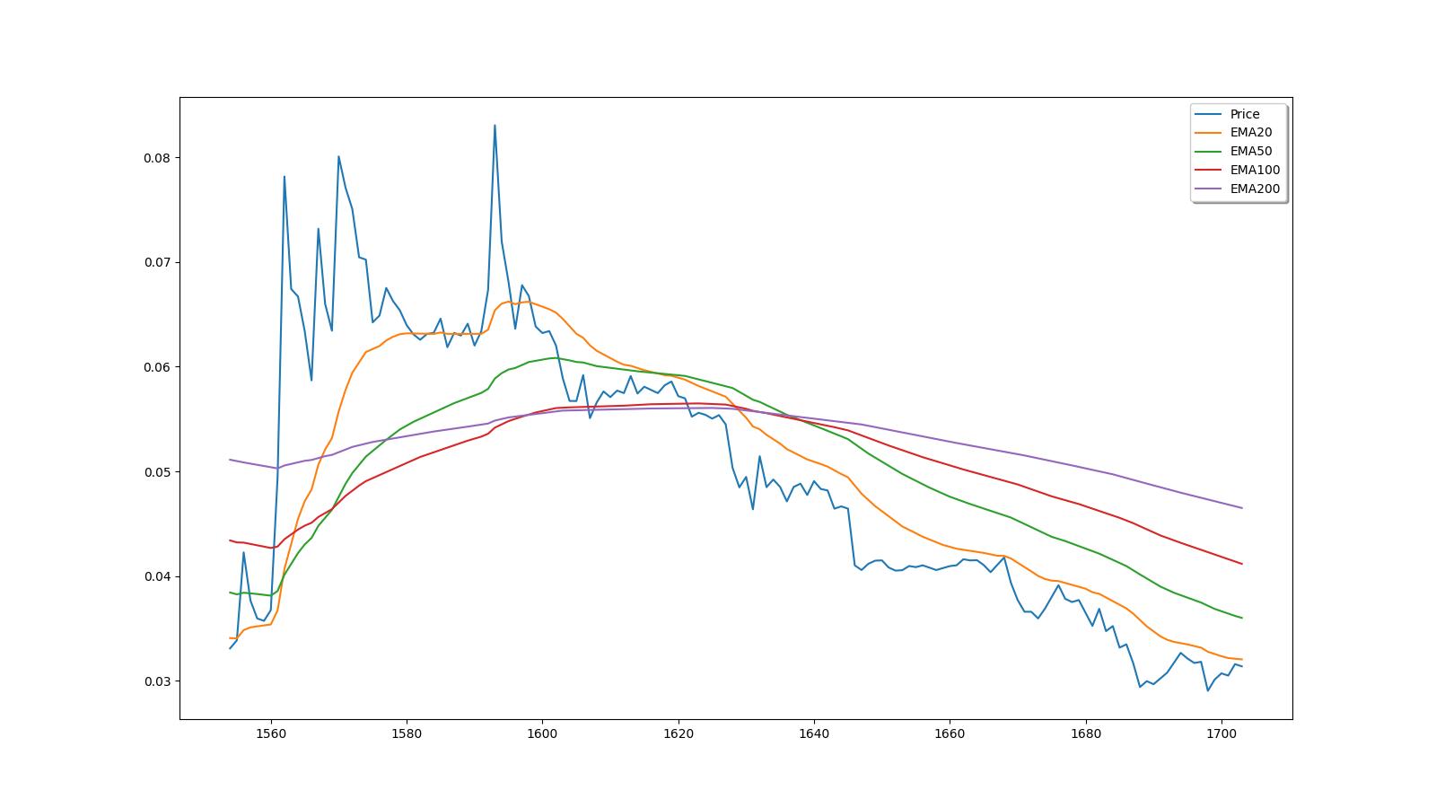 HOPR Exponential Moving Averages