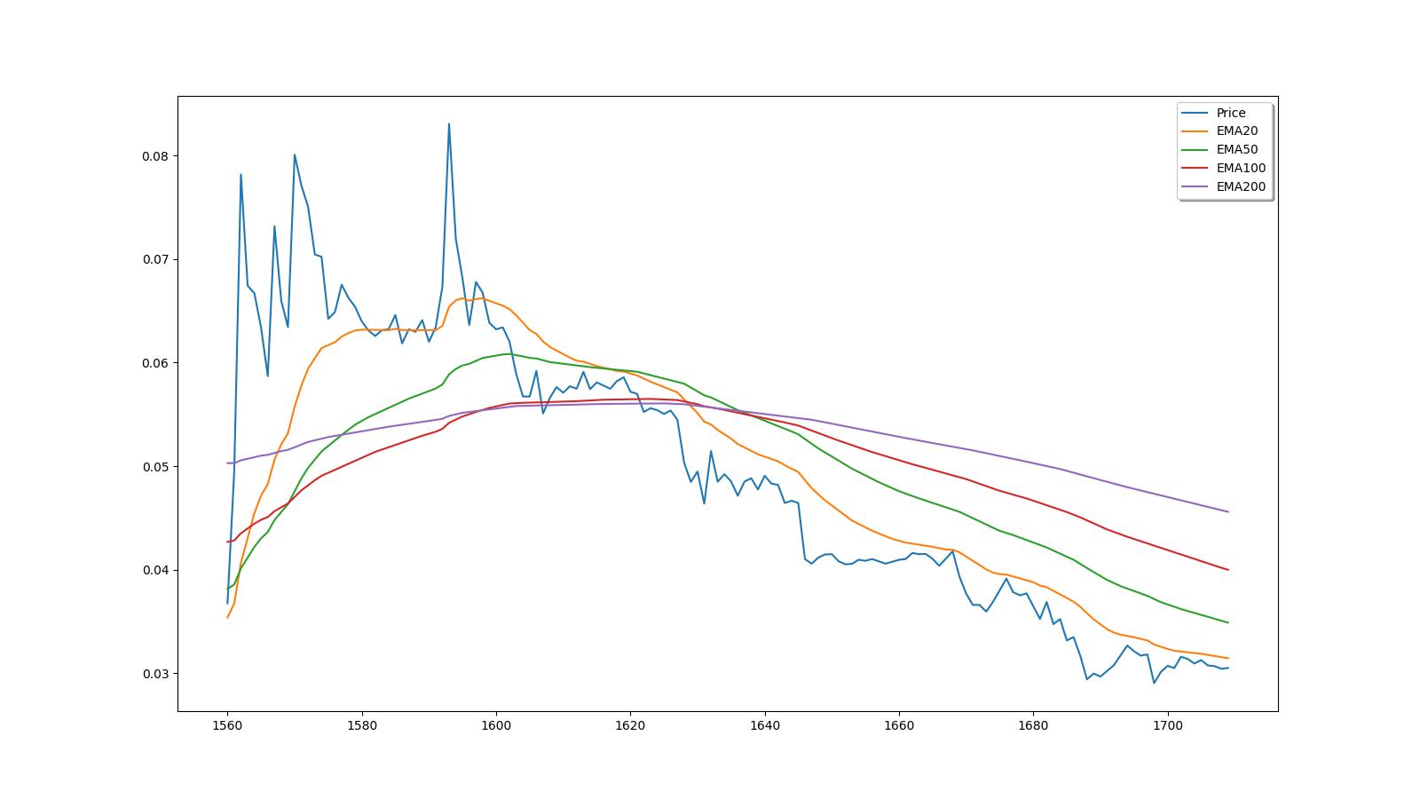 HOPR Exponential Moving Averages