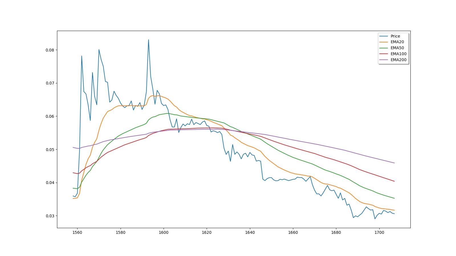 HOPR Exponential Moving Averages