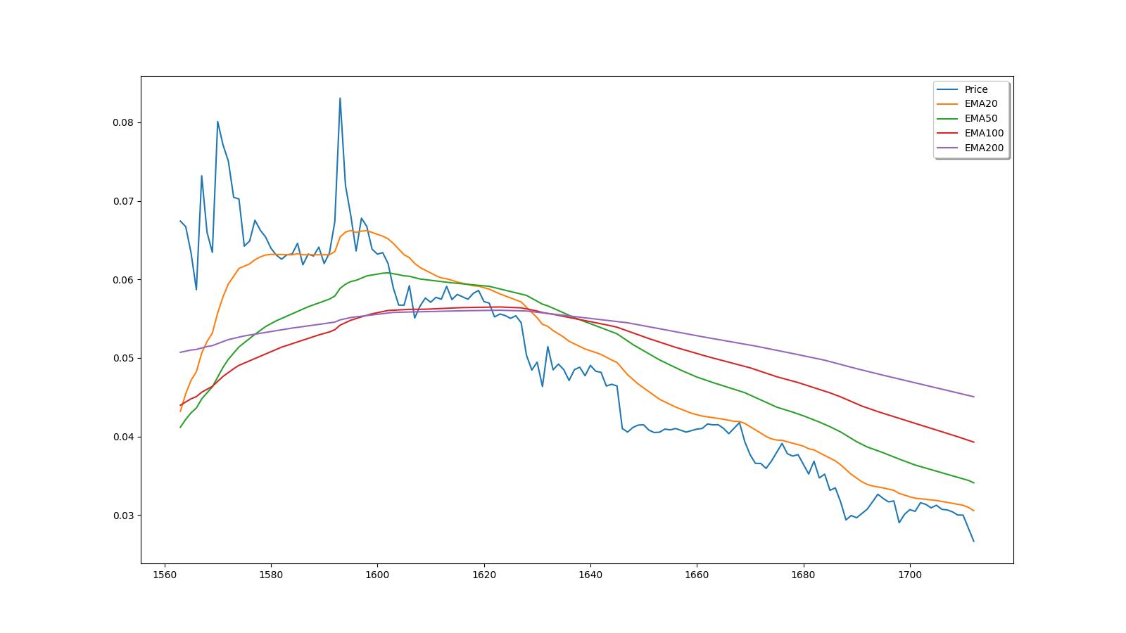 HOPR Exponential Moving Averages