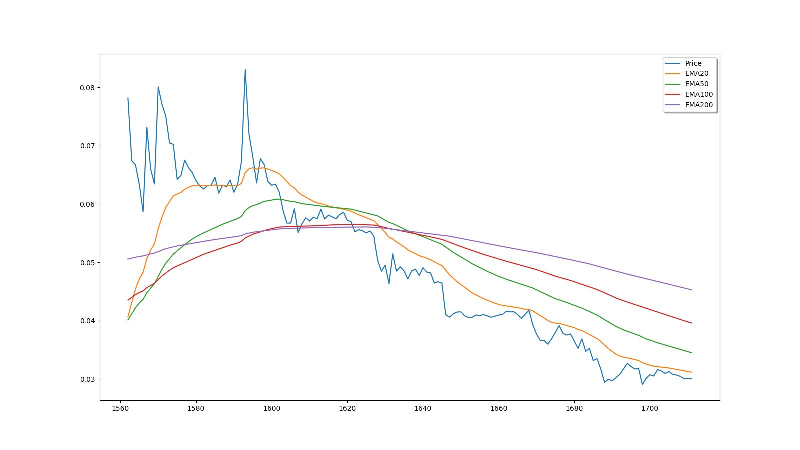 HOPR Exponential Moving Averages