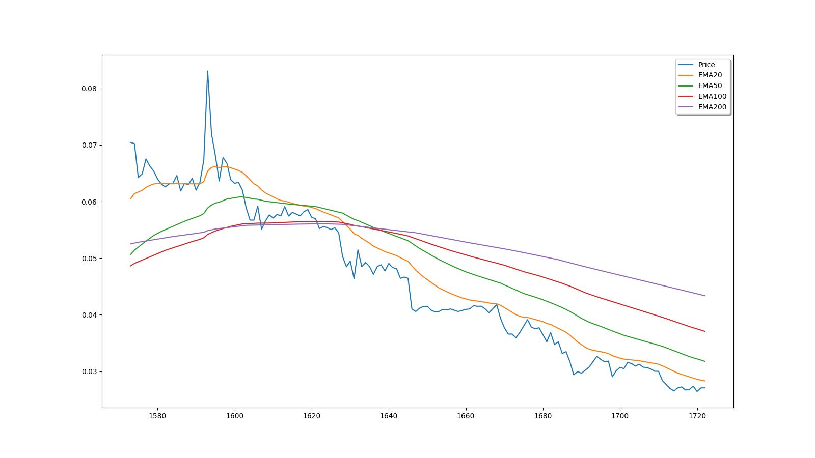 HOPR Exponential Moving Averages