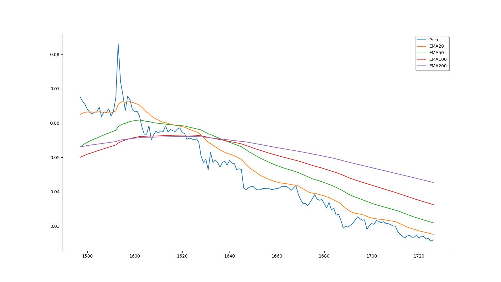 HOPR Exponential Moving Averages