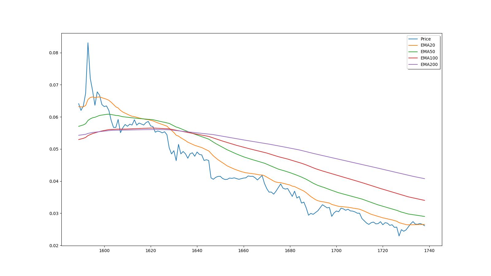 HOPR Exponential Moving Averages