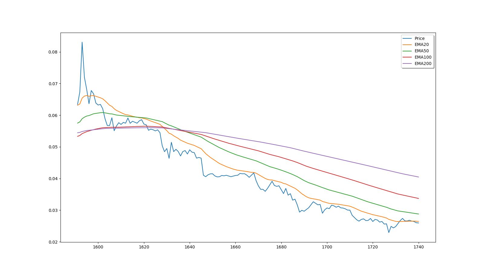 HOPR Exponential Moving Averages