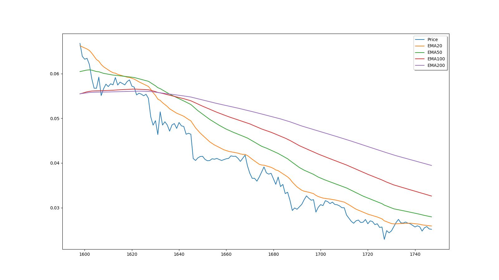 HOPR Exponential Moving Averages