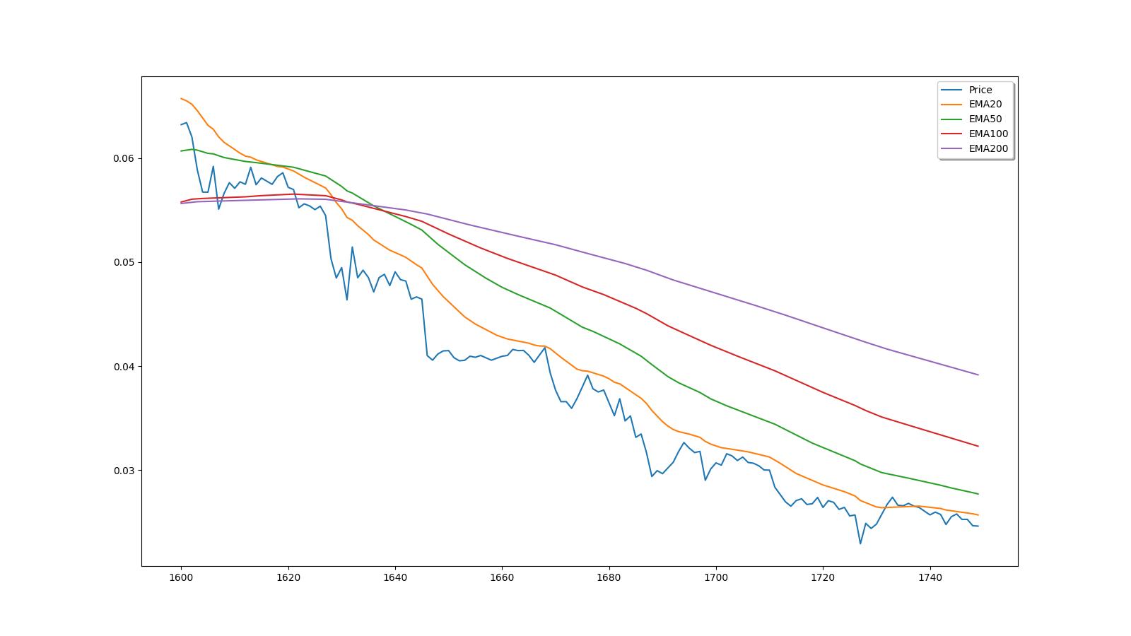 HOPR Exponential Moving Averages