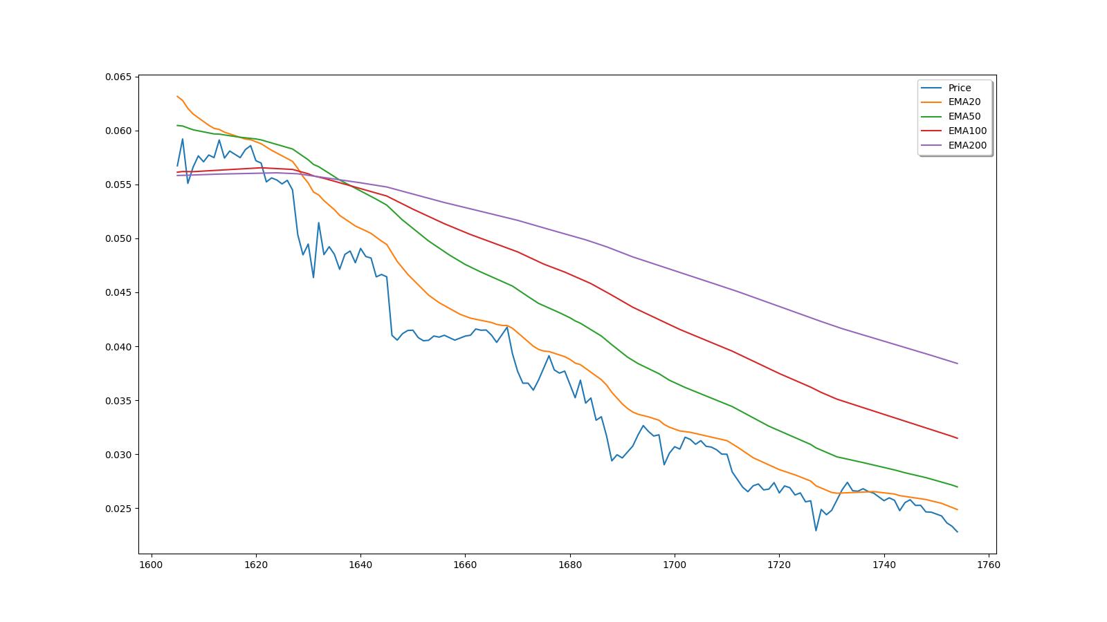 HOPR Exponential Moving Averages
