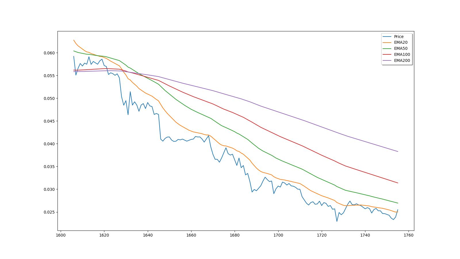 HOPR Exponential Moving Averages