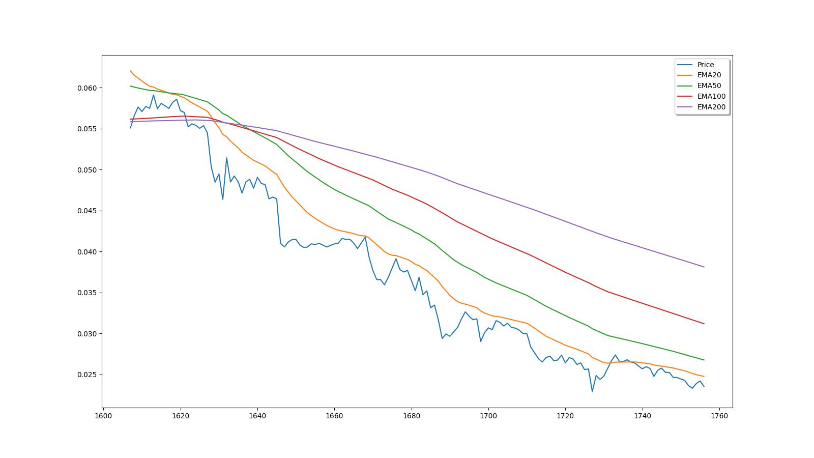 HOPR Exponential Moving Averages