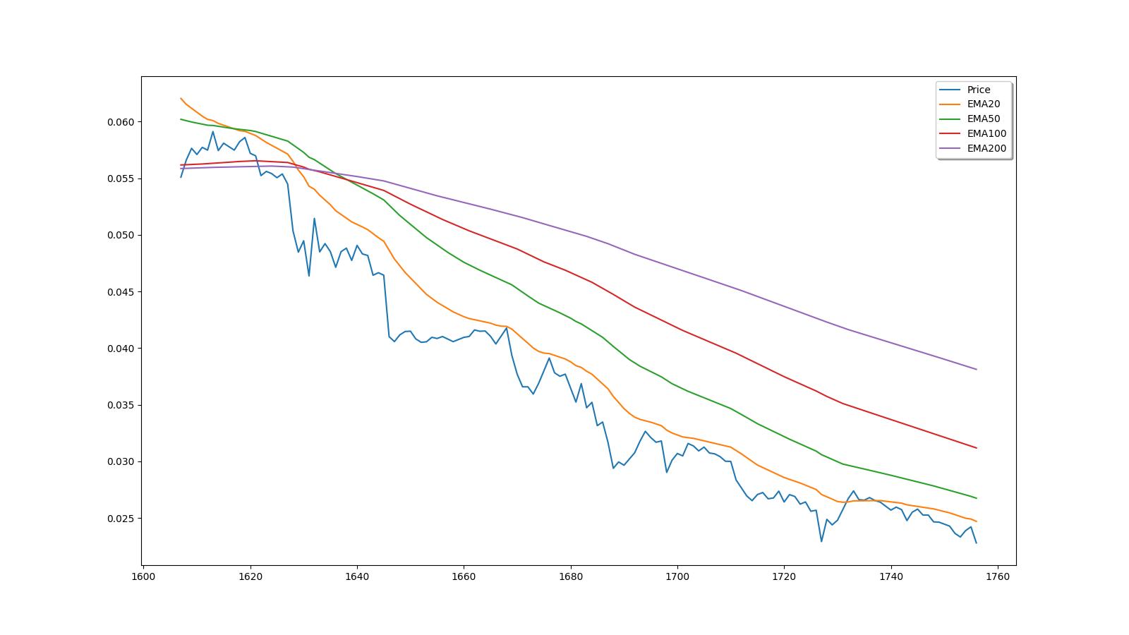HOPR Exponential Moving Averages