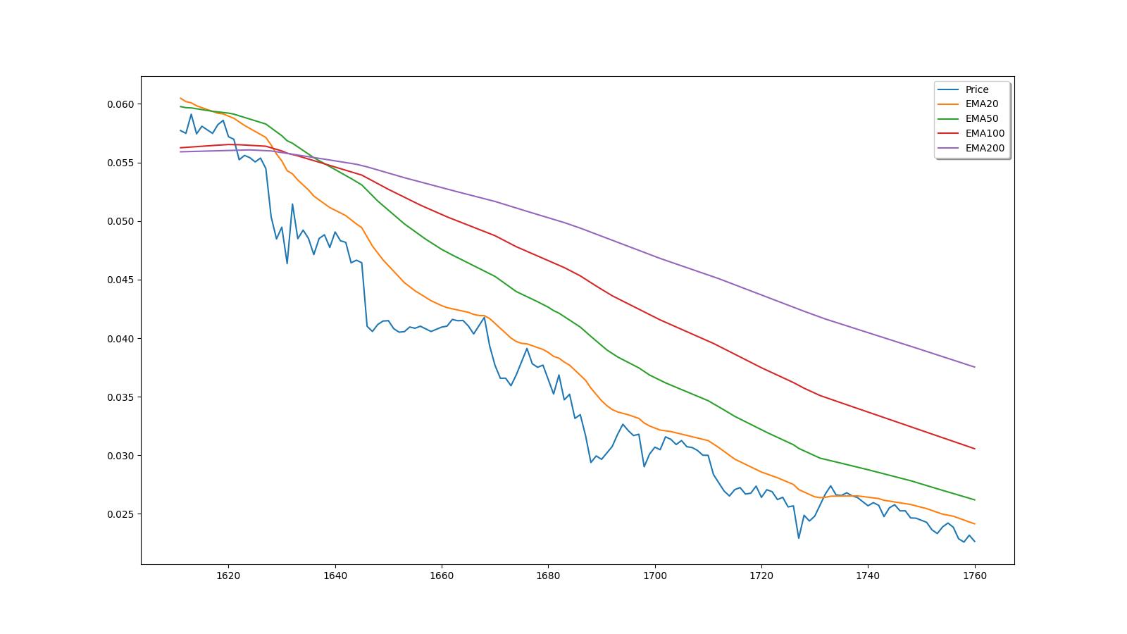 HOPR Exponential Moving Averages