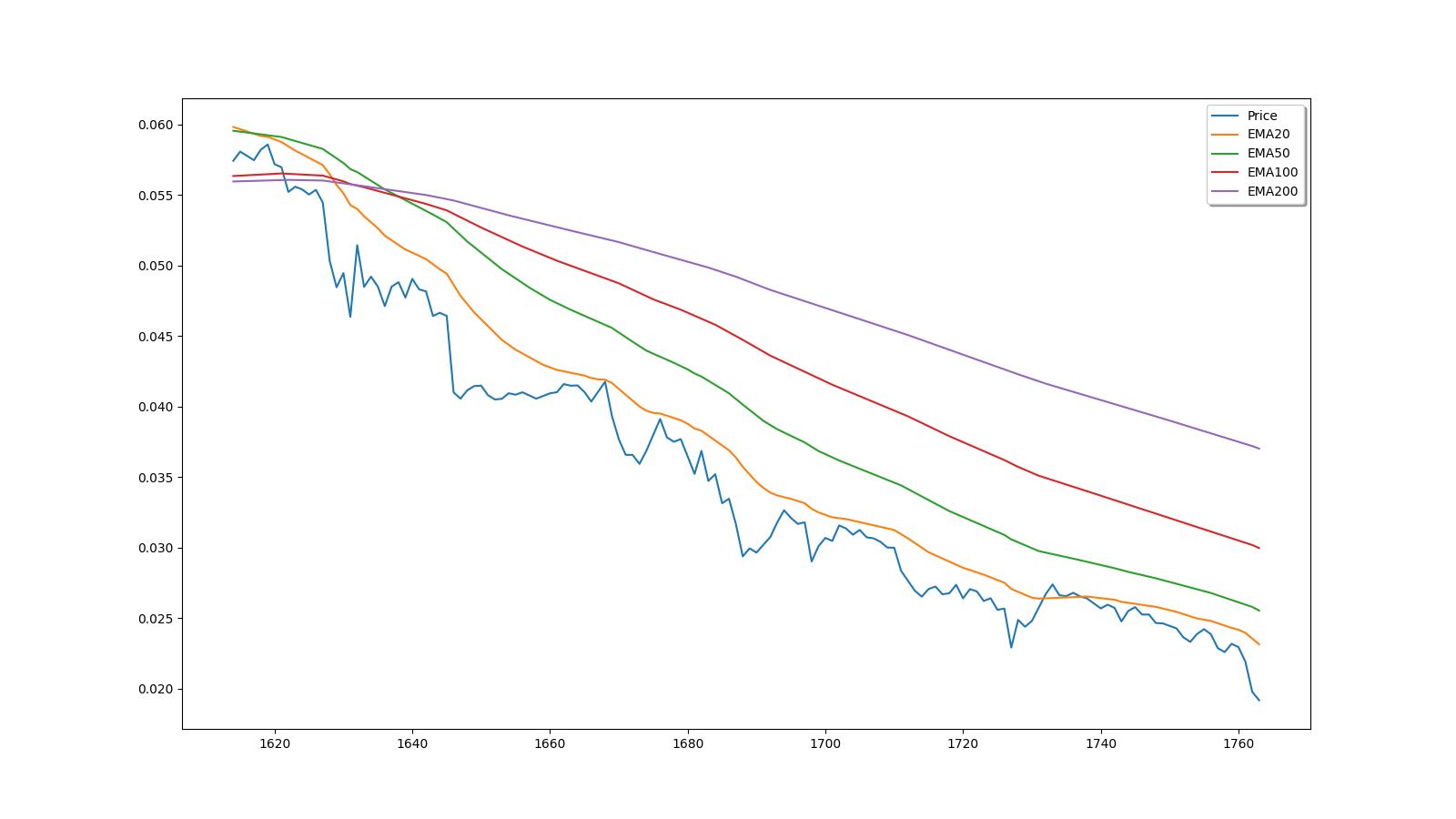 HOPR Exponential Moving Averages