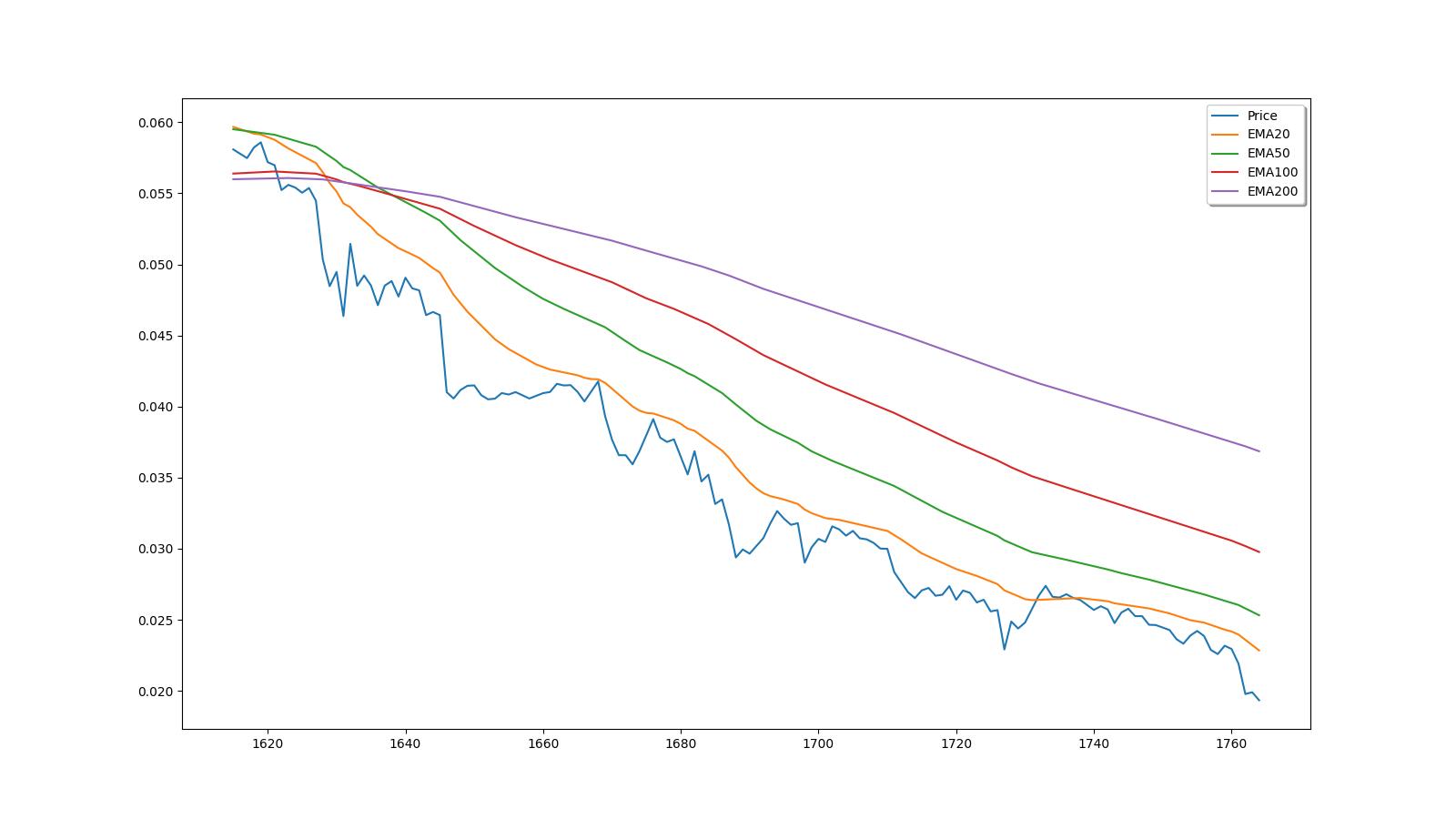 HOPR Exponential Moving Averages