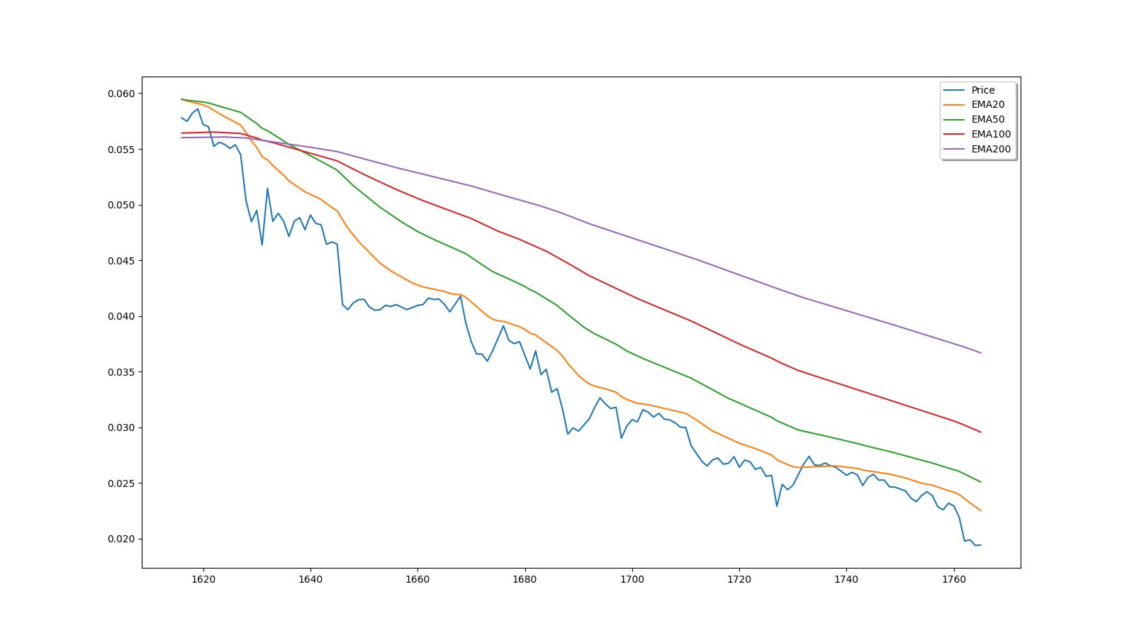 HOPR Exponential Moving Averages