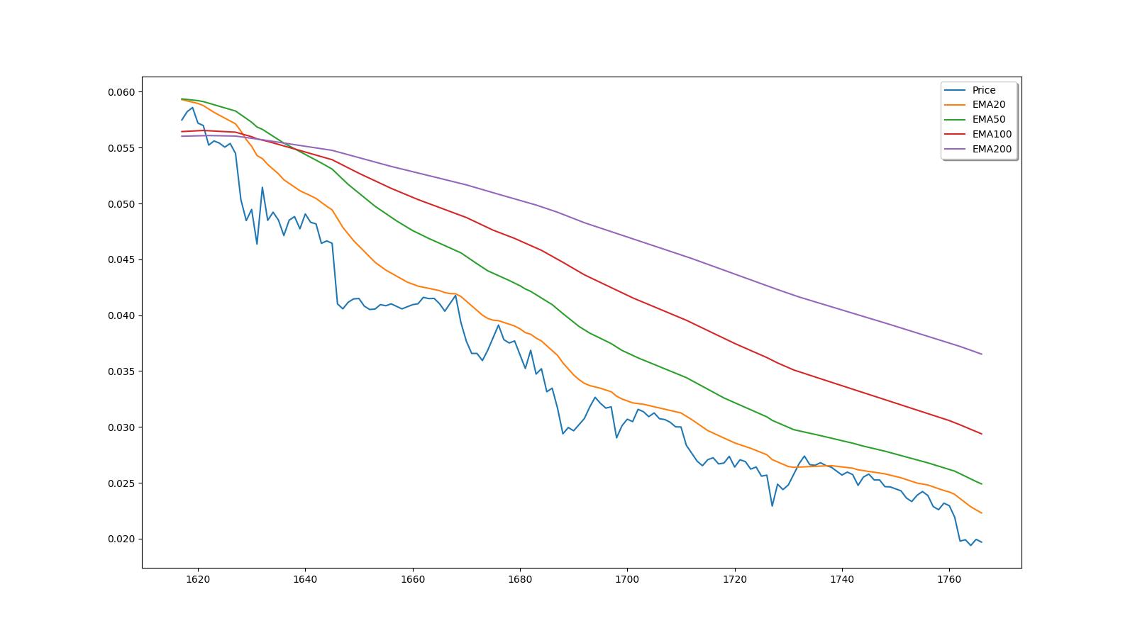 HOPR Exponential Moving Averages