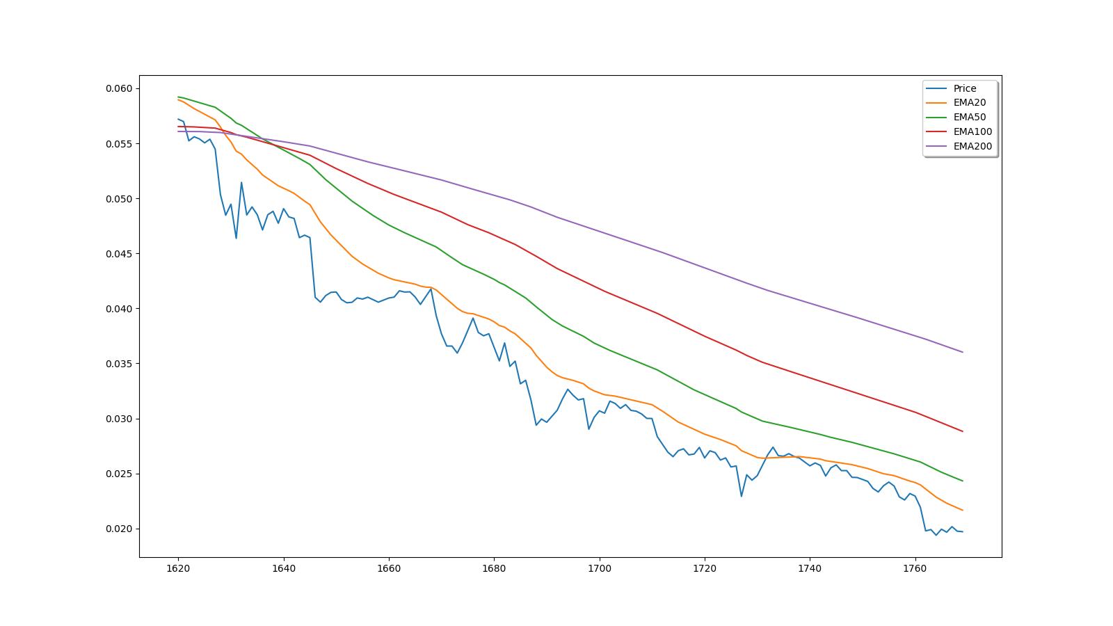HOPR Exponential Moving Averages