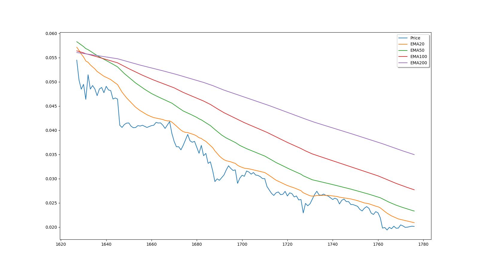 HOPR Exponential Moving Averages
