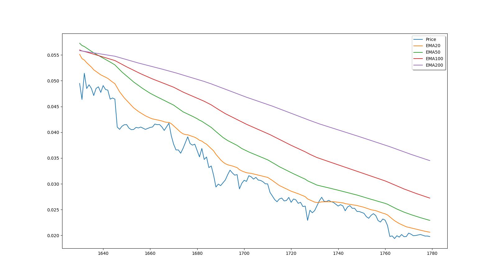 HOPR Exponential Moving Averages