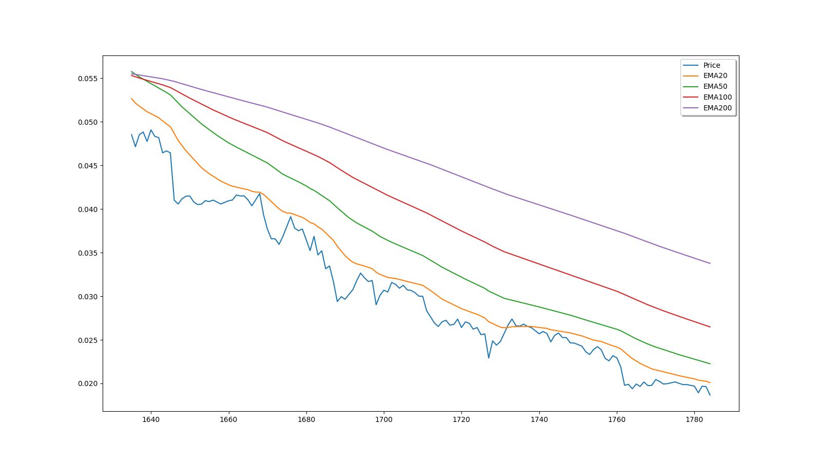 HOPR Exponential Moving Averages