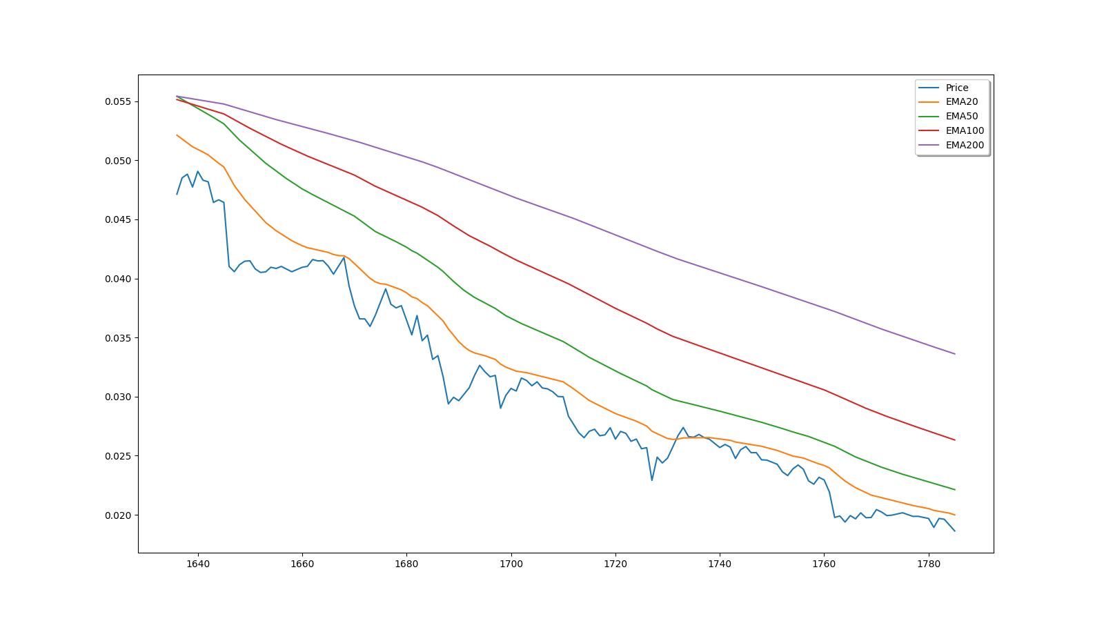 HOPR Exponential Moving Averages
