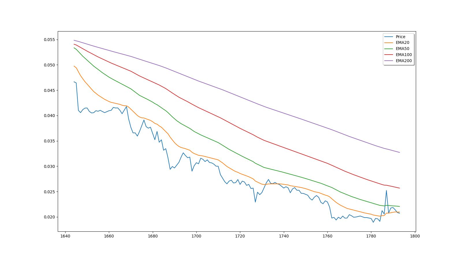 HOPR Exponential Moving Averages