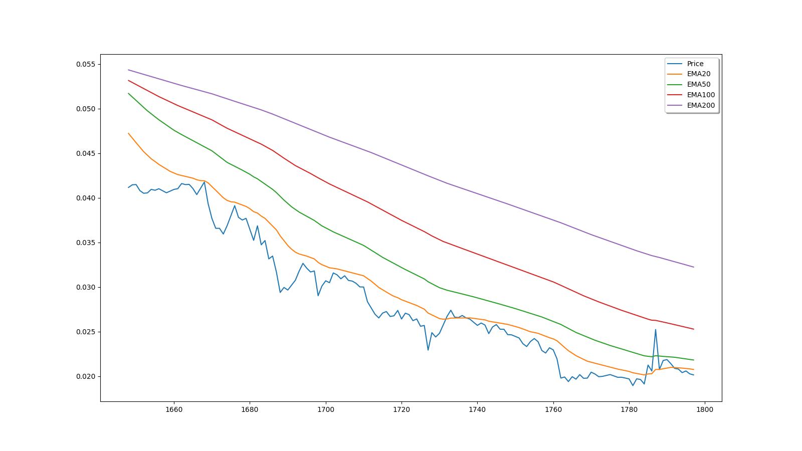 HOPR Exponential Moving Averages