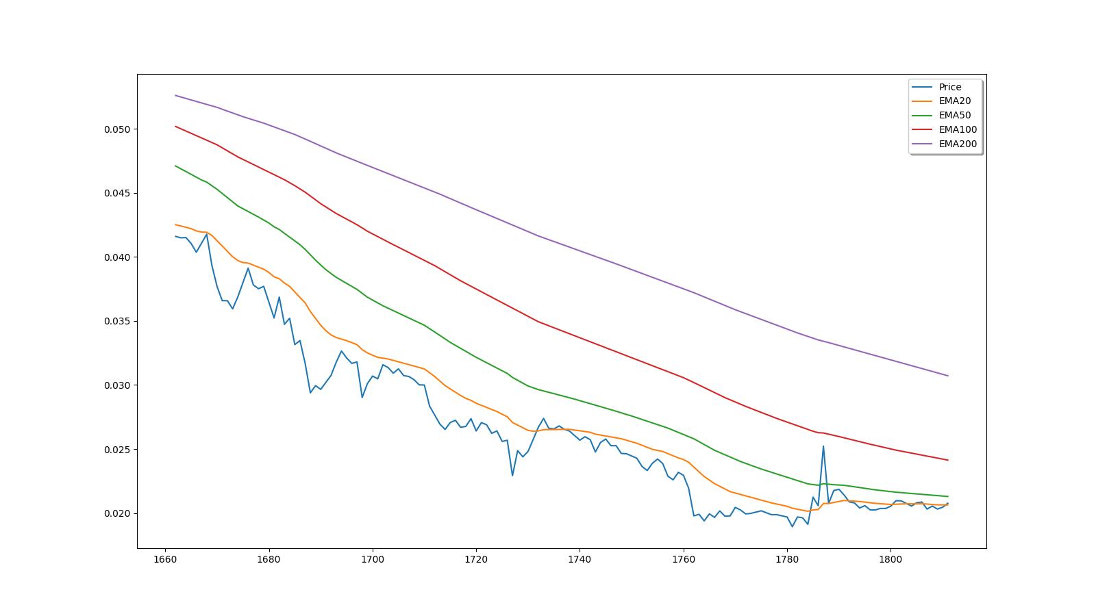 HOPR Exponential Moving Averages