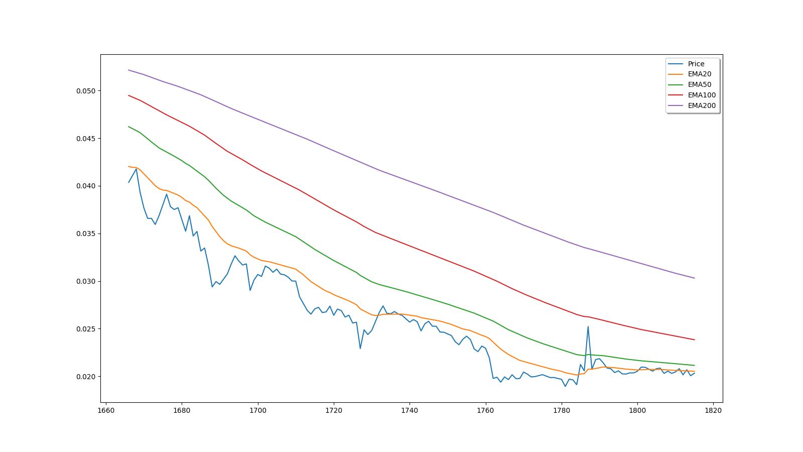 HOPR Exponential Moving Averages