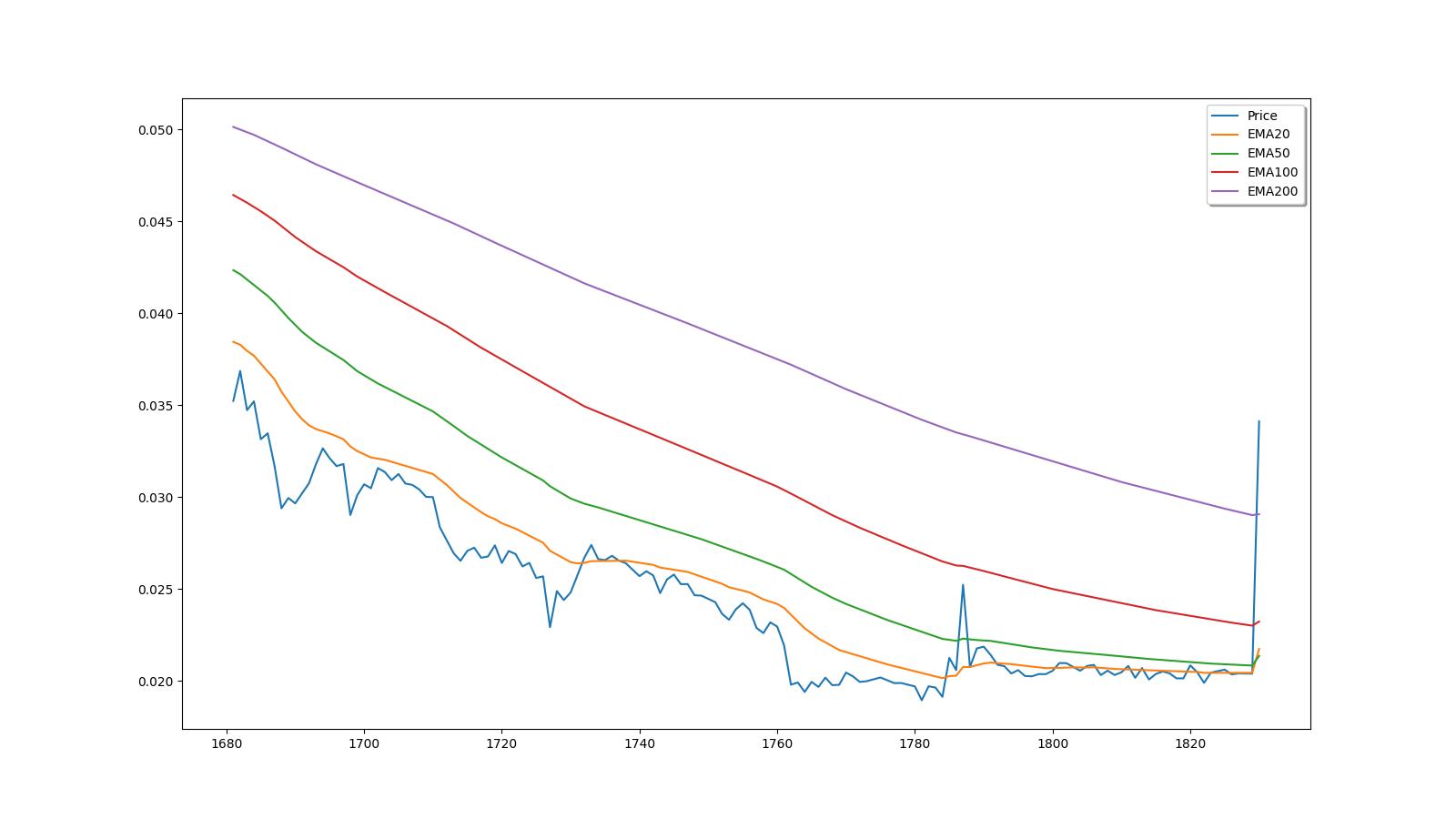HOPR Exponential Moving Averages