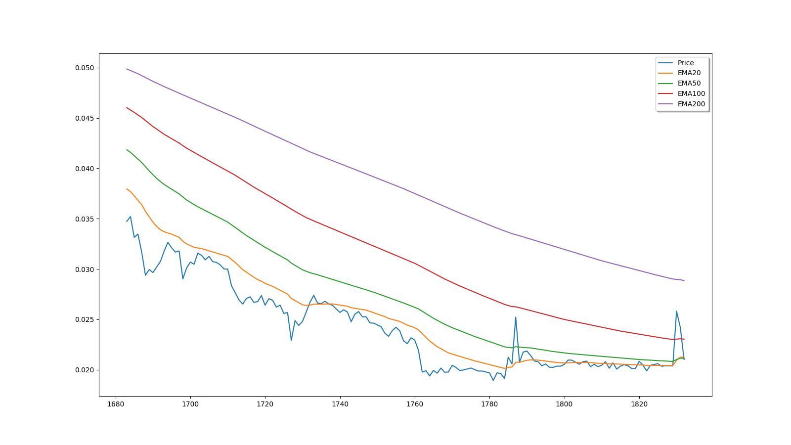 HOPR Exponential Moving Averages