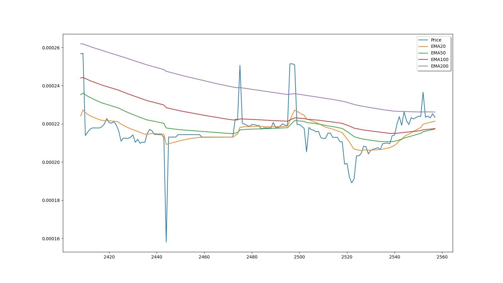 HOQU Exponential Moving Averages