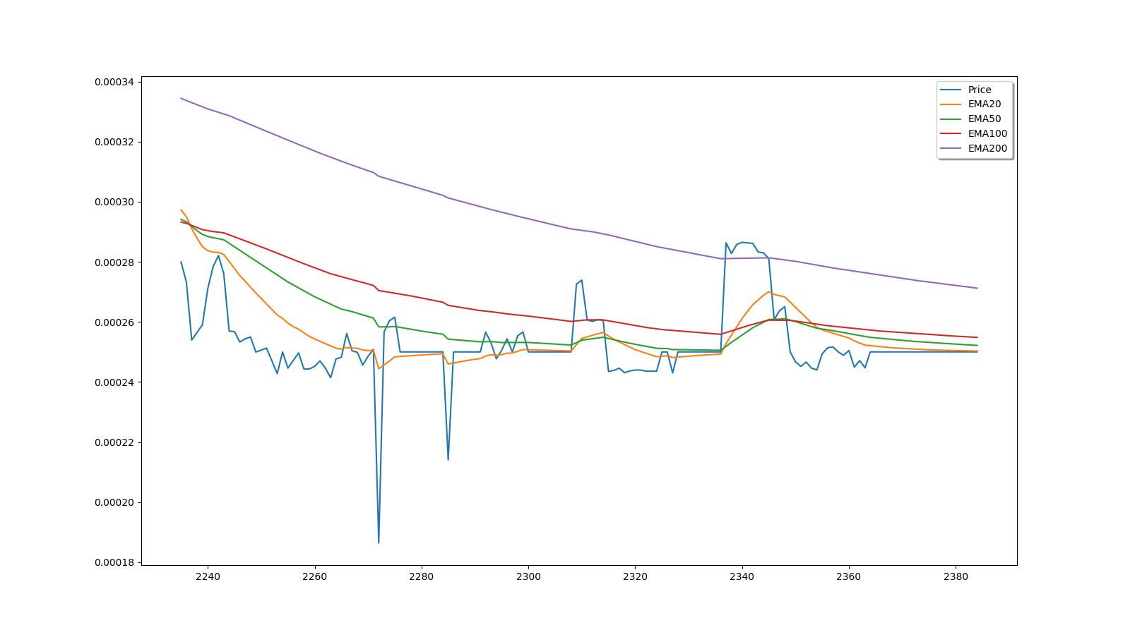 HOQU Exponential Moving Averages