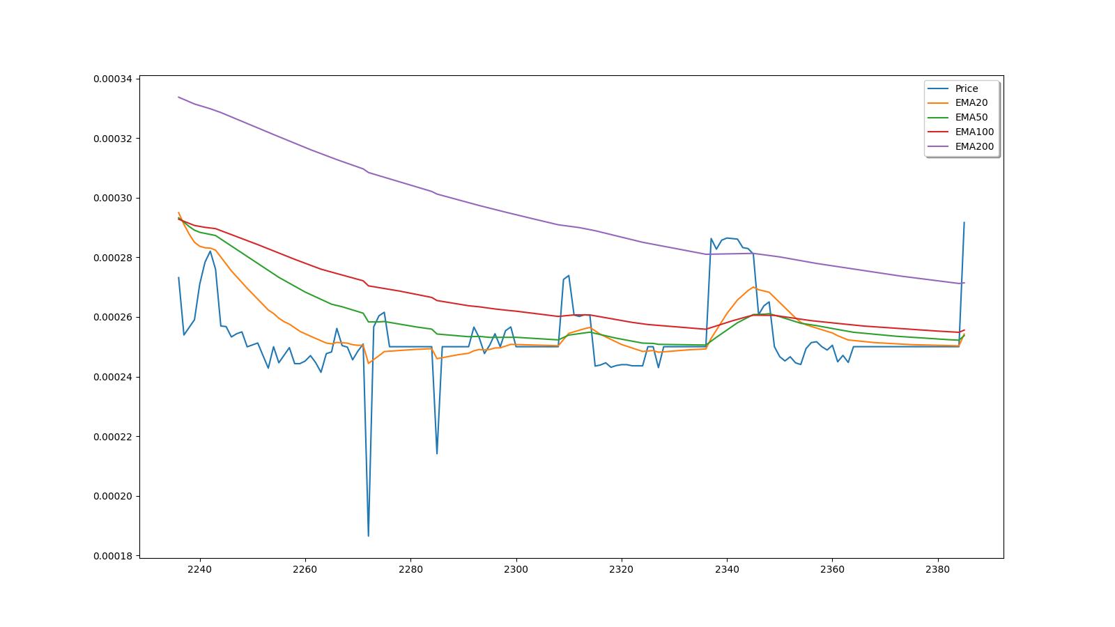 HOQU Exponential Moving Averages