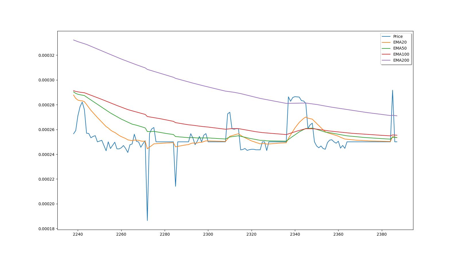 HOQU Exponential Moving Averages