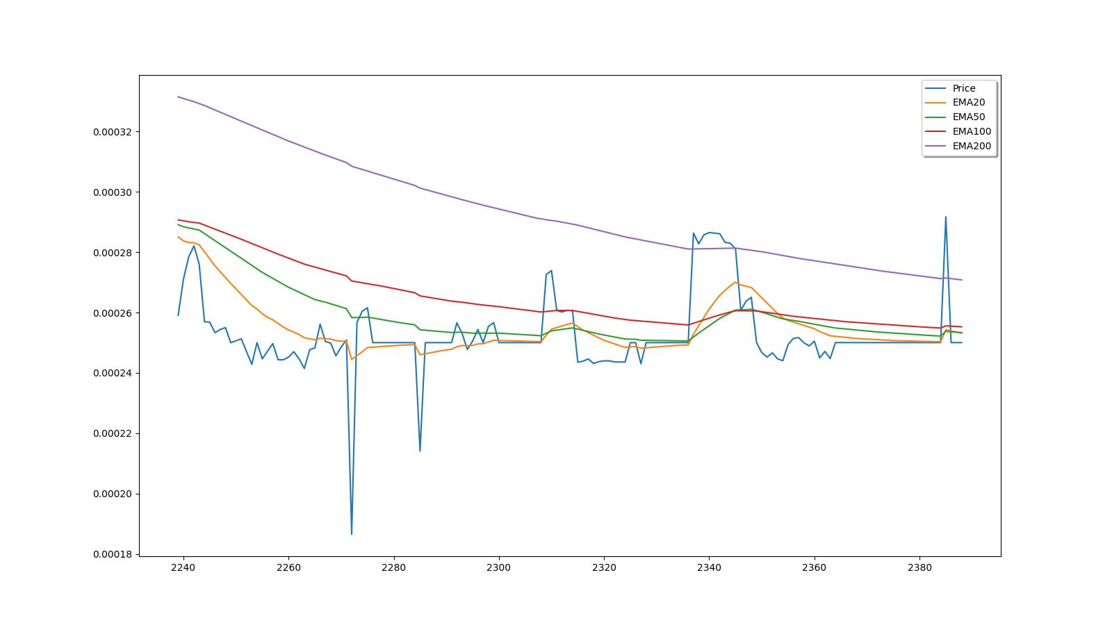 HOQU Exponential Moving Averages