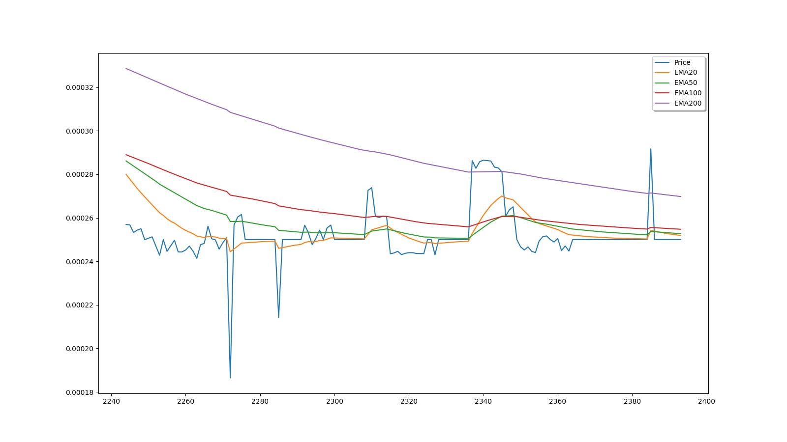 HOQU Exponential Moving Averages