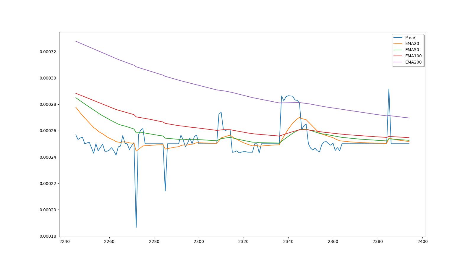 HOQU Exponential Moving Averages