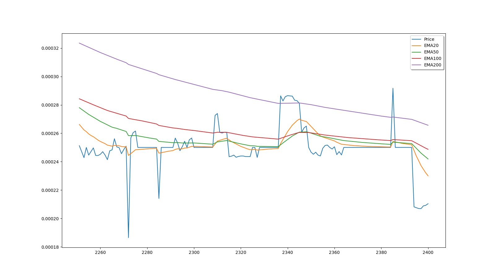 HOQU Exponential Moving Averages