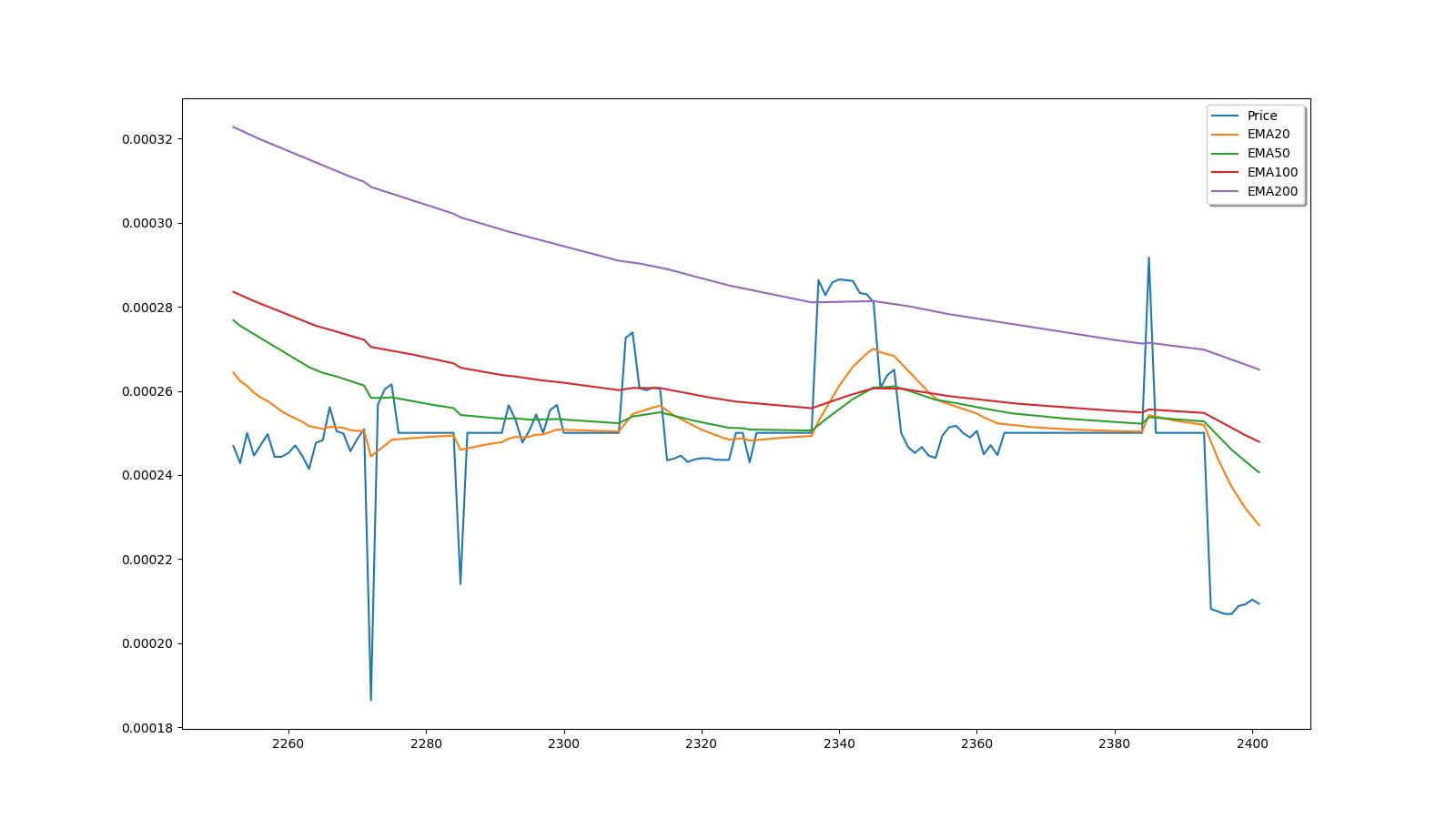 HOQU Exponential Moving Averages
