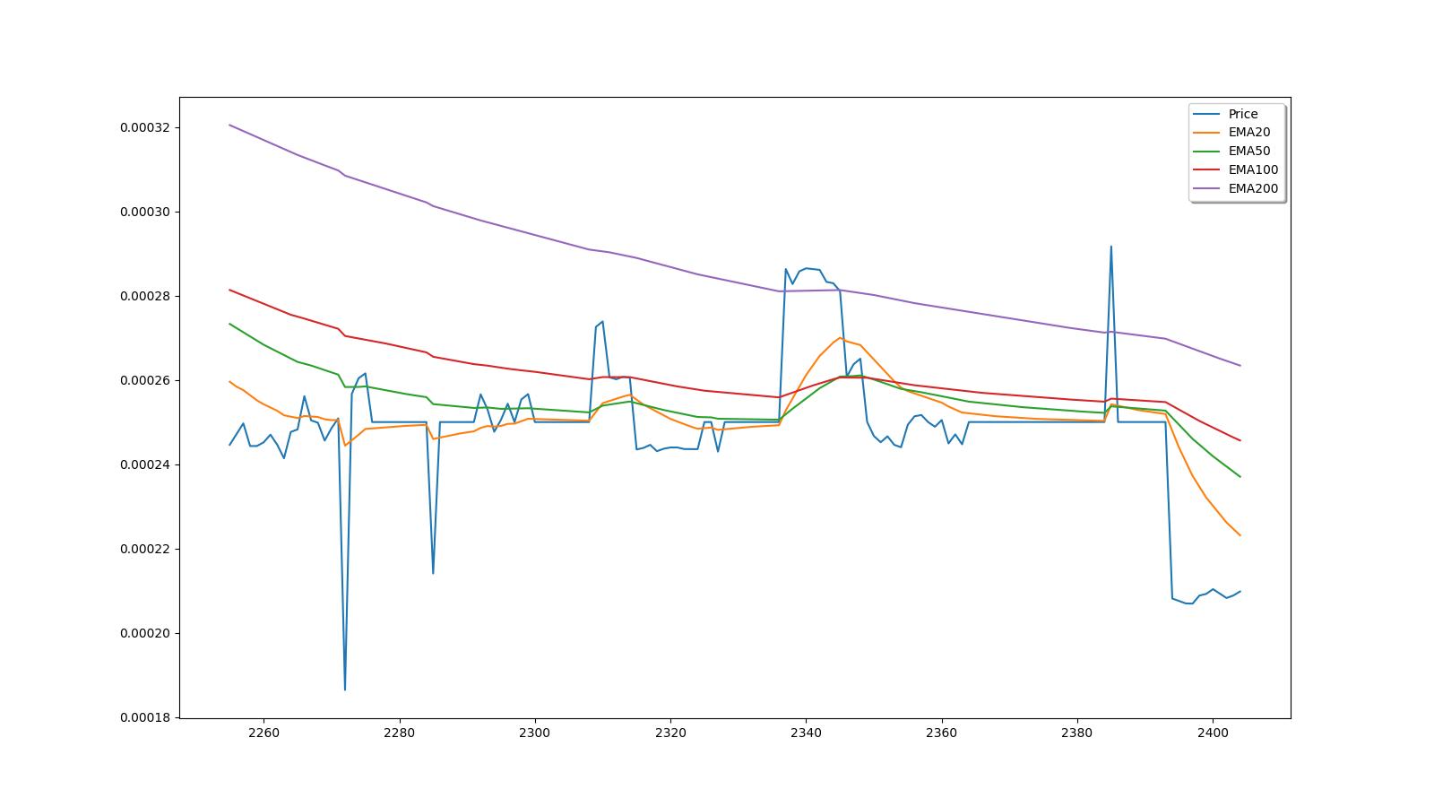 HOQU Exponential Moving Averages