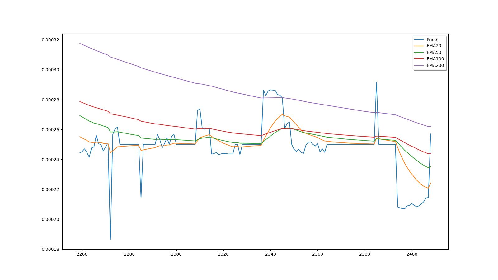 HOQU Exponential Moving Averages